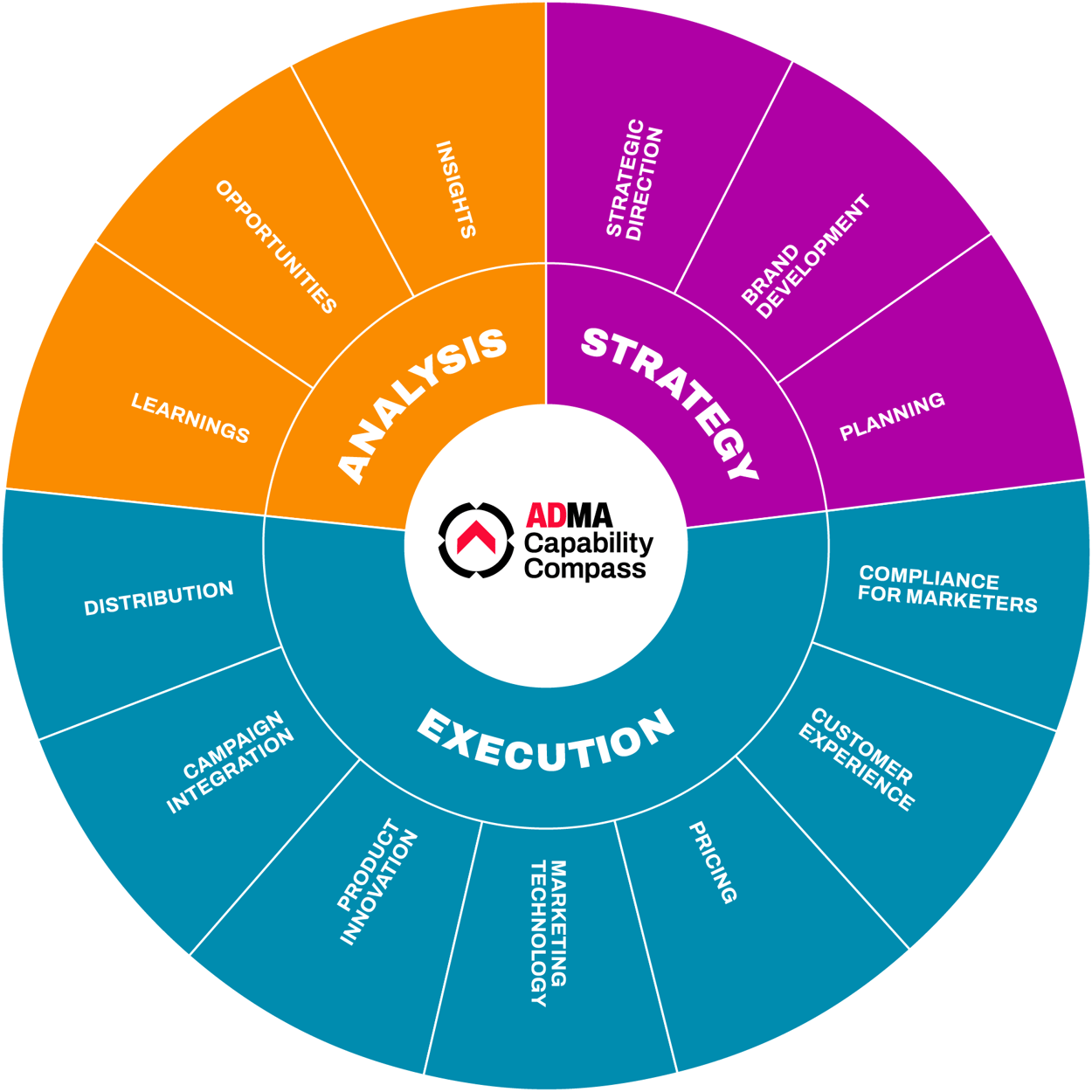 ADMA Capability Compass Marketing Association adma-capability-compass-marketing-association