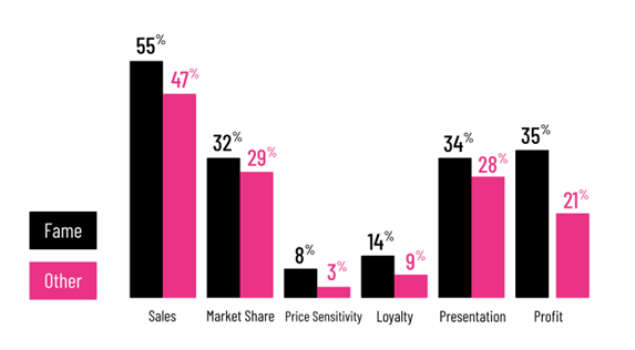 If you’re aiming for brand fame, let earned media do the heavy lifting